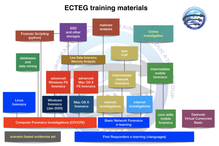 Course packages – ECTEG